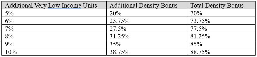 Increased State Density Bonus Available Next Year - Reuben, Junius ...